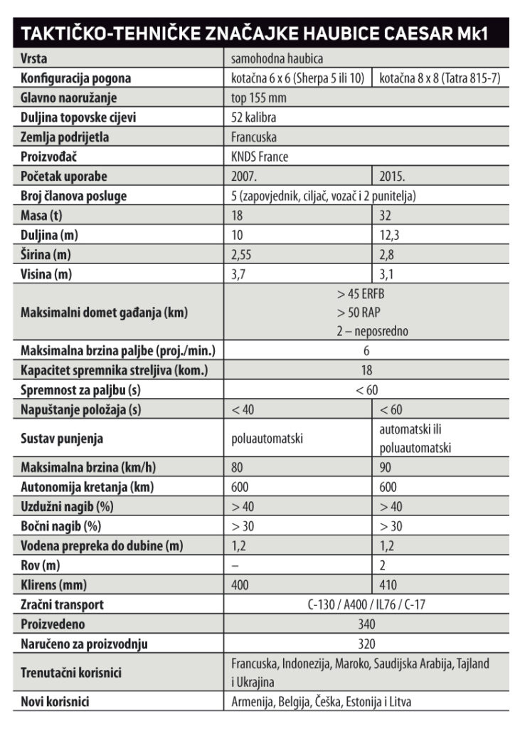 Haubica CAESAR - apsolutni hit na tržištu - Hrvatski vojnik